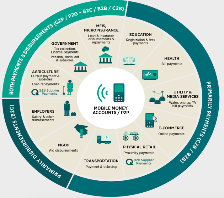 Understanding Telco Led Mobile Money Payments In Africa - REGTECH AFRICA